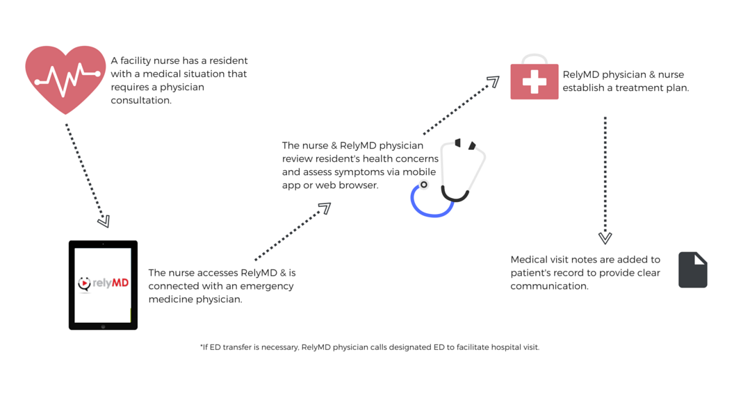 Relymd For Nursing Facilities Relymd